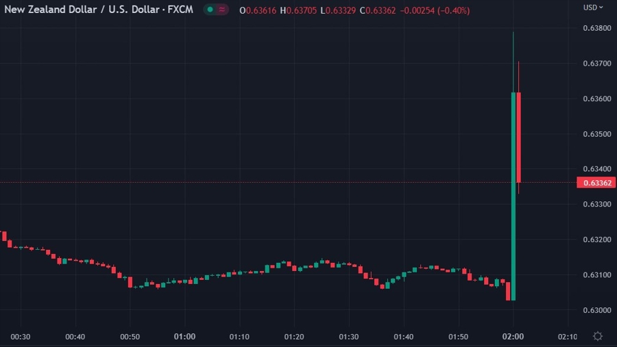 RBNZ +50bp rate hike (vs. +25bp widely expected) | investingLive